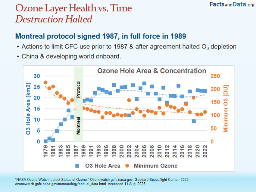 Ozone Hole - FactsAndData.org