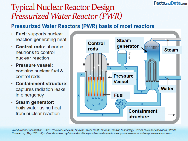 Nuclear - FactsAndData.org