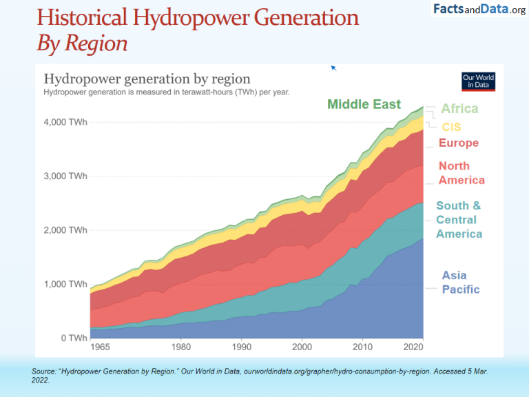 Hydropower - FactsAndData.org